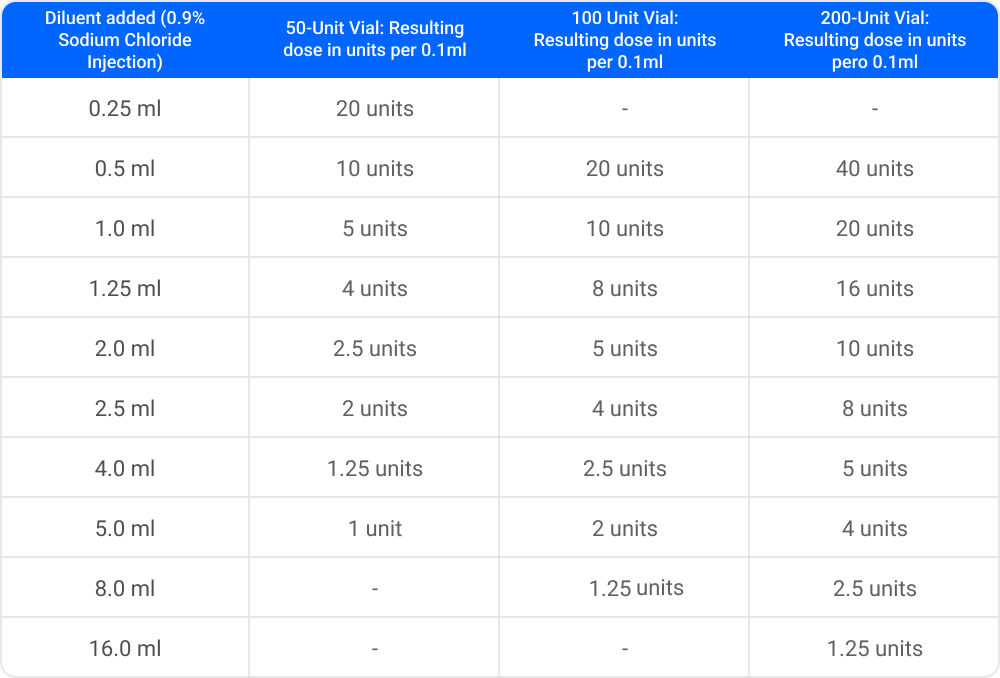 Botulax 100 units (Botulinum Toxin) | Easemart